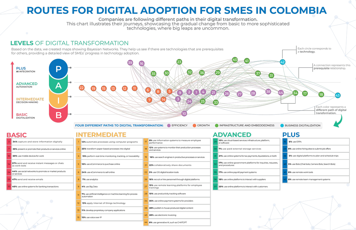 Routes for Digital Adoption for SMEs in Colombia - Center for ...